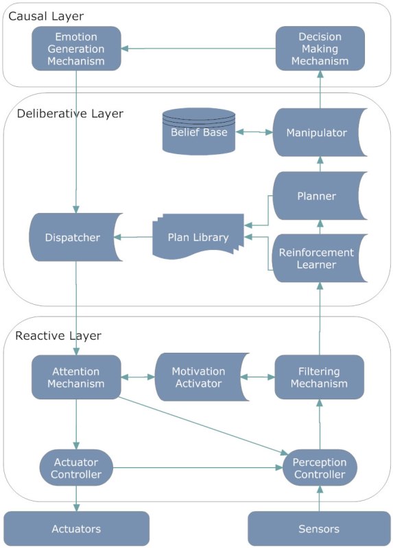 The Reactive-Causal Architecture